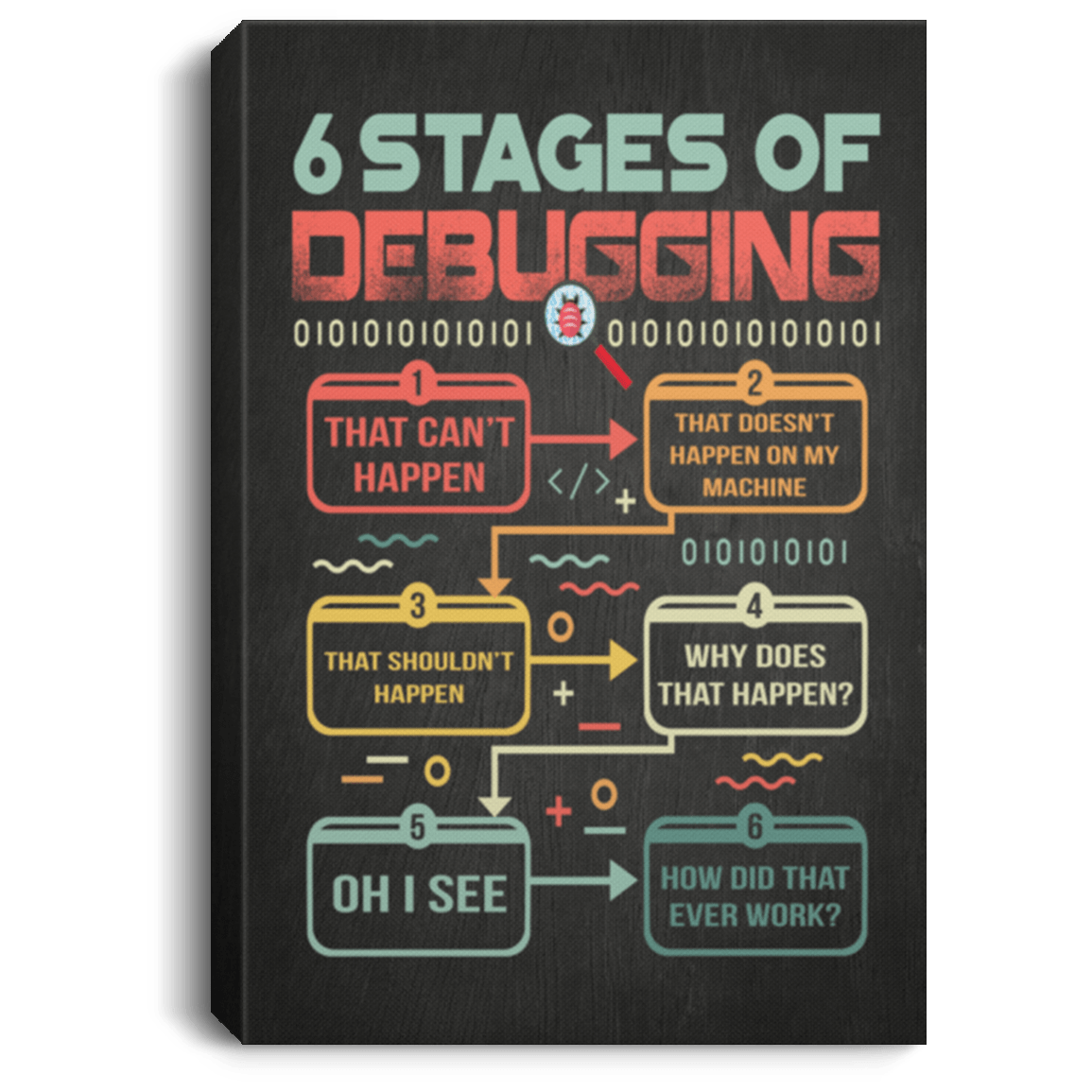 6 Stages of Debugging | 6 Stages Of Debugging That Can't Happen Canvas ...